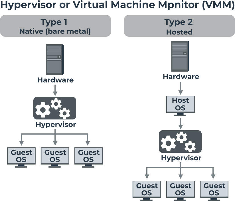 Difference Between Type 1 And Type 2 Hypervisor DiskInternals